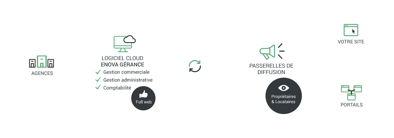 Enova Gérance - Logiciel de gestion immobilière dédié à la location ...